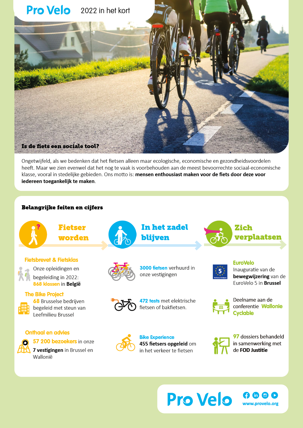 Activiteitenverslag – Pro Velo